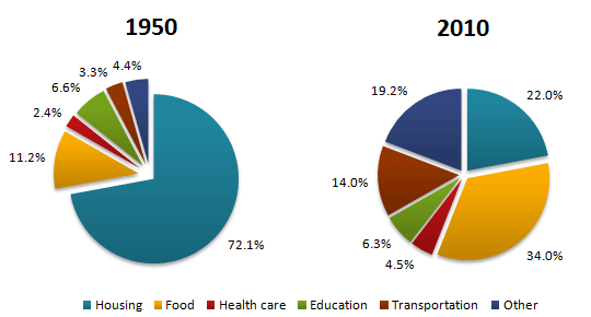 Academic IELTS Writing Task 1 - Pie chart sample 2 - Simply IELTS